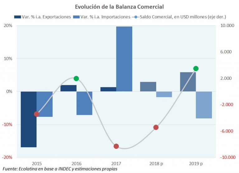 Del déficit al superávit comercial de bienes - La Licuadora